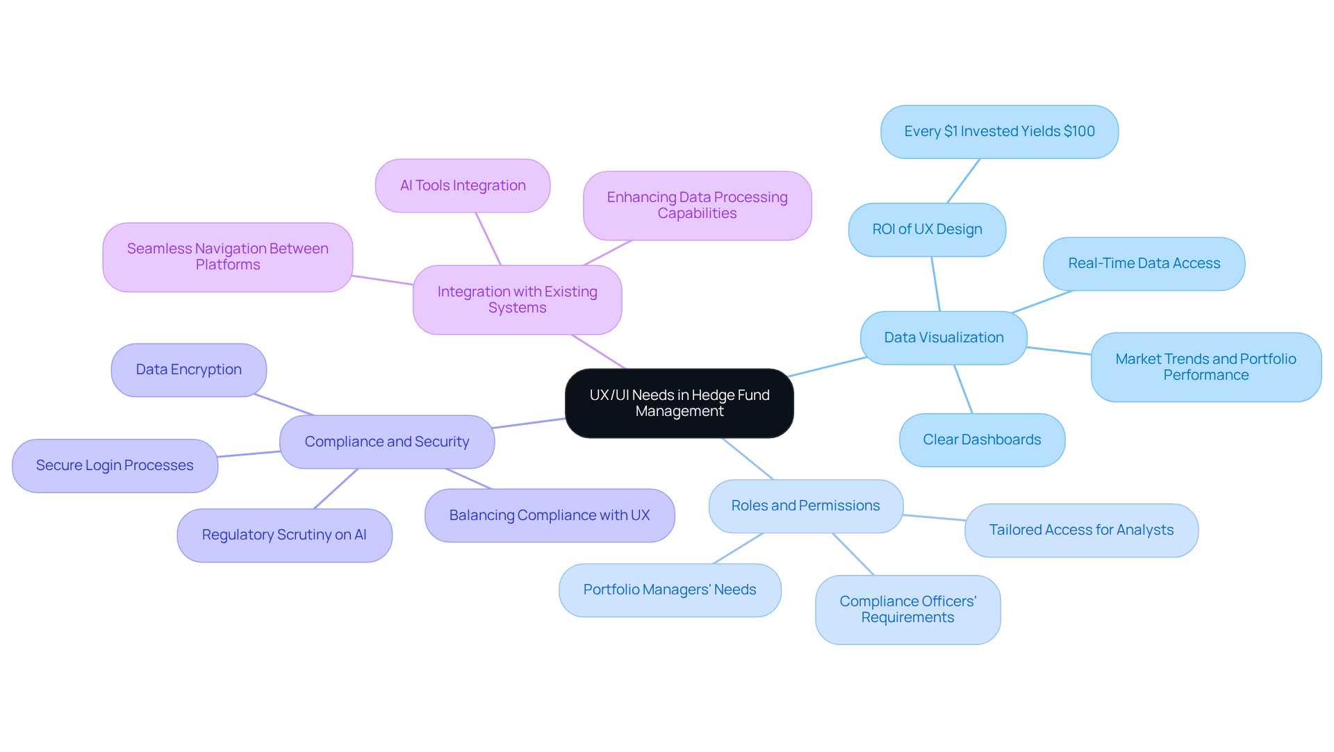 The central node represents the overall theme of UX/UI needs, while each branch highlights a specific area of focus. The sub-branches provide further details on each consideration, helping you understand how they contribute to effective hedge fund management.