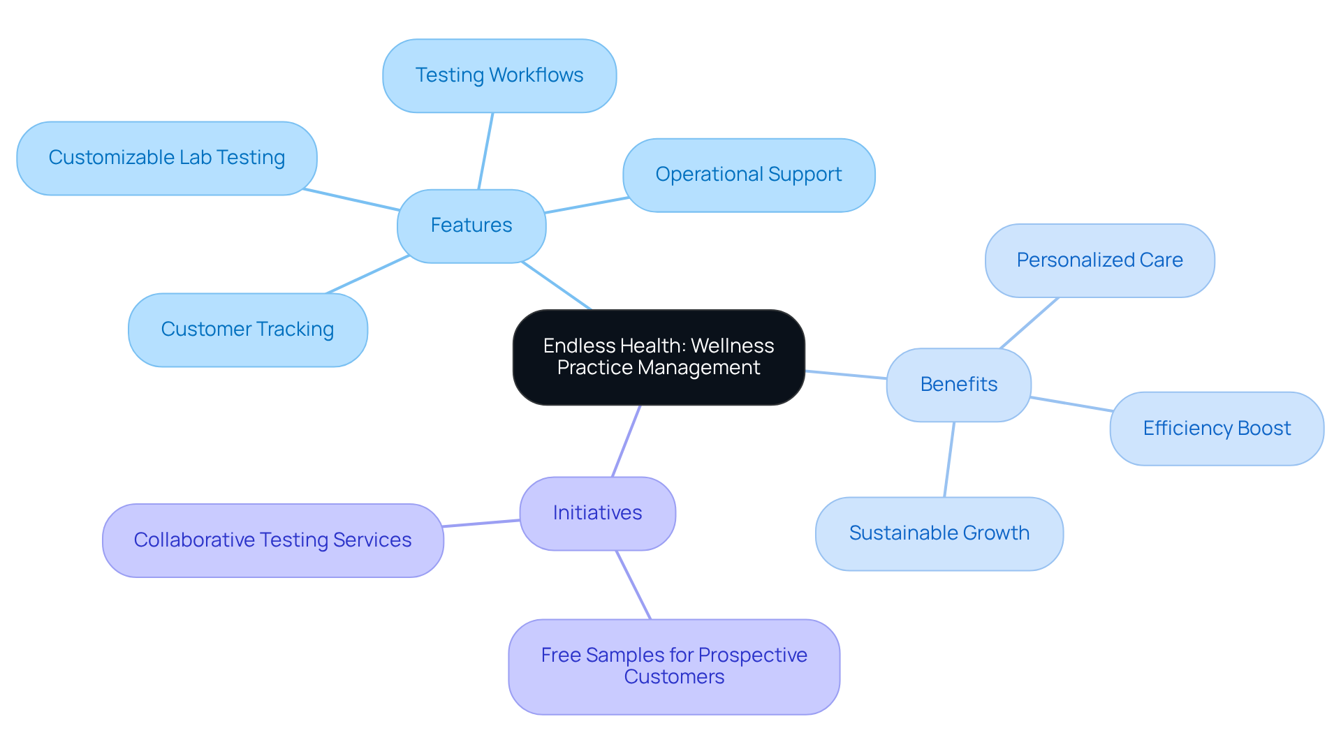 The central node represents the Endless Health platform, with branches showing its features, benefits, and initiatives. Each branch highlights how these elements contribute to effective wellness practice management. The central node represents the Endless Health platform, with branches showing its features, benefits, and initiatives. Each branch highlights how these elements contribute to effective wellness practice management.