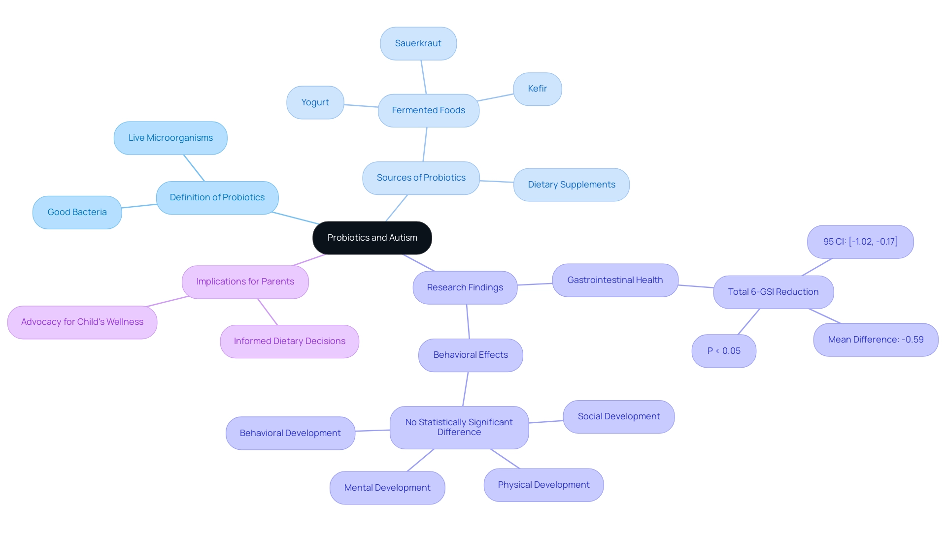 The central node represents probiotics, with branches illustrating definitions, sources, research findings, and parental implications.