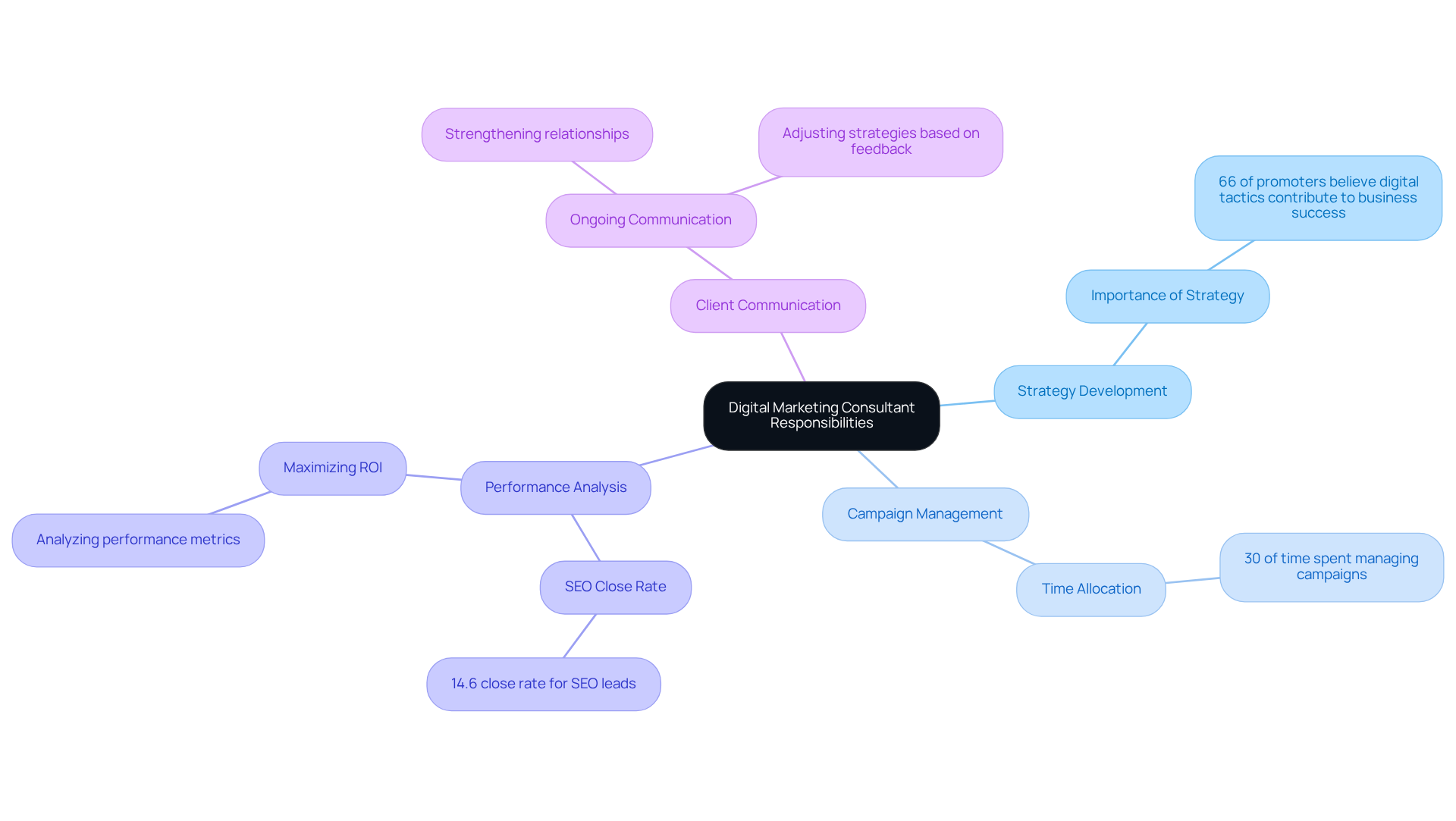 The center represents the role of the consultant, while the branches show the main areas of responsibility. Each sub-point provides additional insights or statistics that highlight the importance of that area. The center represents the role of the consultant, while the branches show the main areas of responsibility. Each sub-point provides additional insights or statistics that highlight the importance of that area.