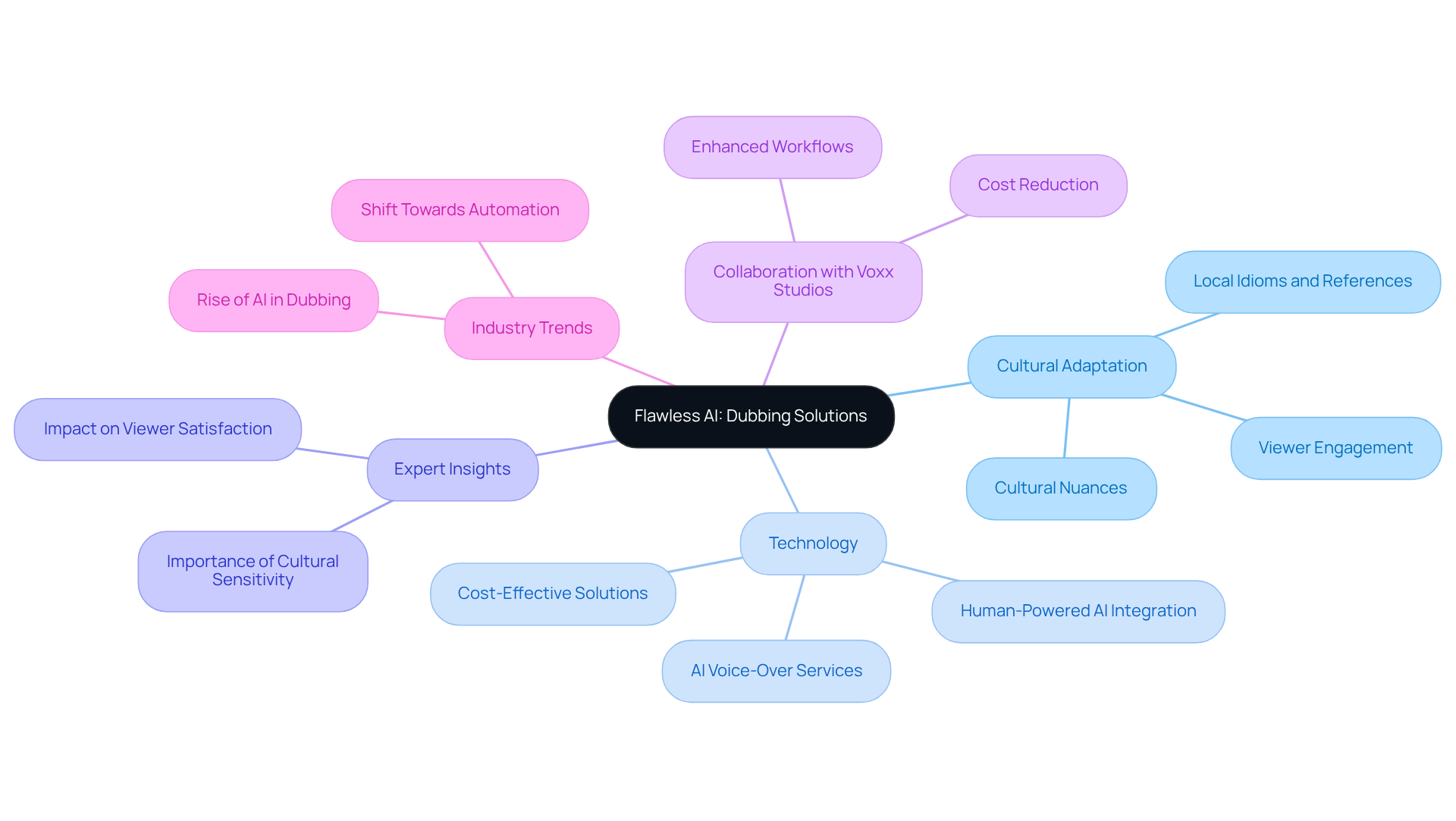 The central node represents the main theme of cultural adaptation in dubbing. Each branch highlights a key aspect of Dubformer's approach, with sub-branches providing more detailed insights. Follow the branches to explore how these elements connect and contribute to successful voiceover solutions.