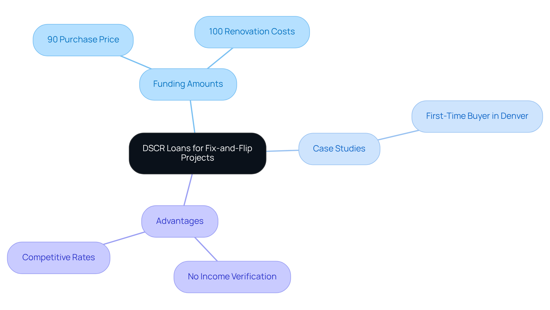 The center shows the main topic of DSCR loans, with branches leading to important details like funding amounts and real-life examples. Each branch helps you understand how these loans work and their benefits.