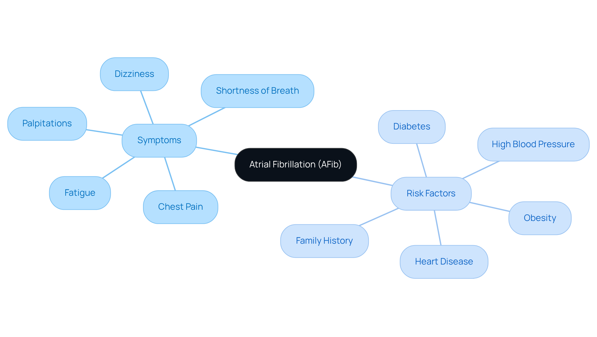 The central node represents AFib, with branches showing symptoms and risk factors. Each symptom and risk factor is a key point to understand the condition better.