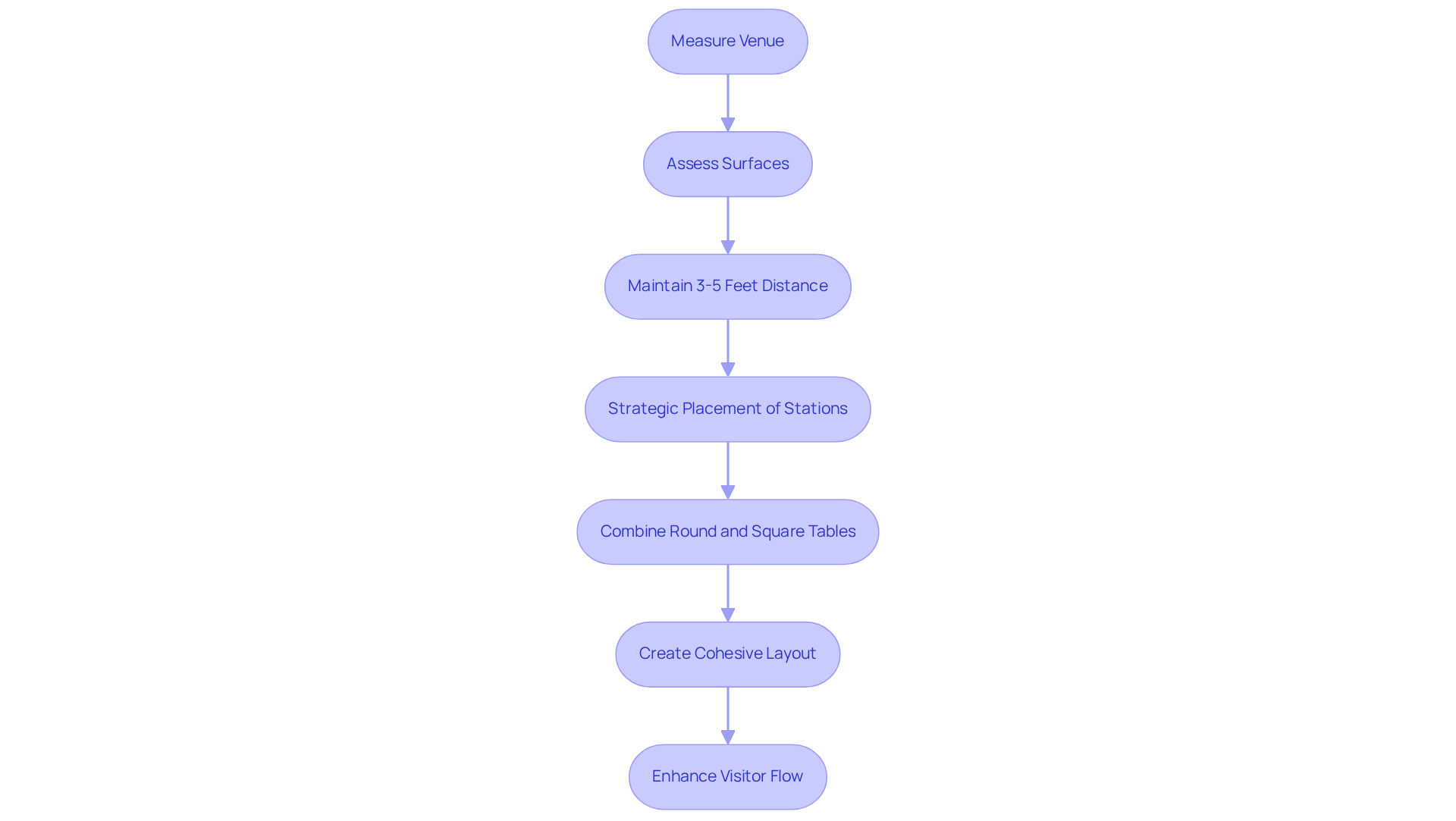Follow the arrows to see the steps for setting up an event efficiently. Each box represents a key action or consideration, guiding you through the planning process.