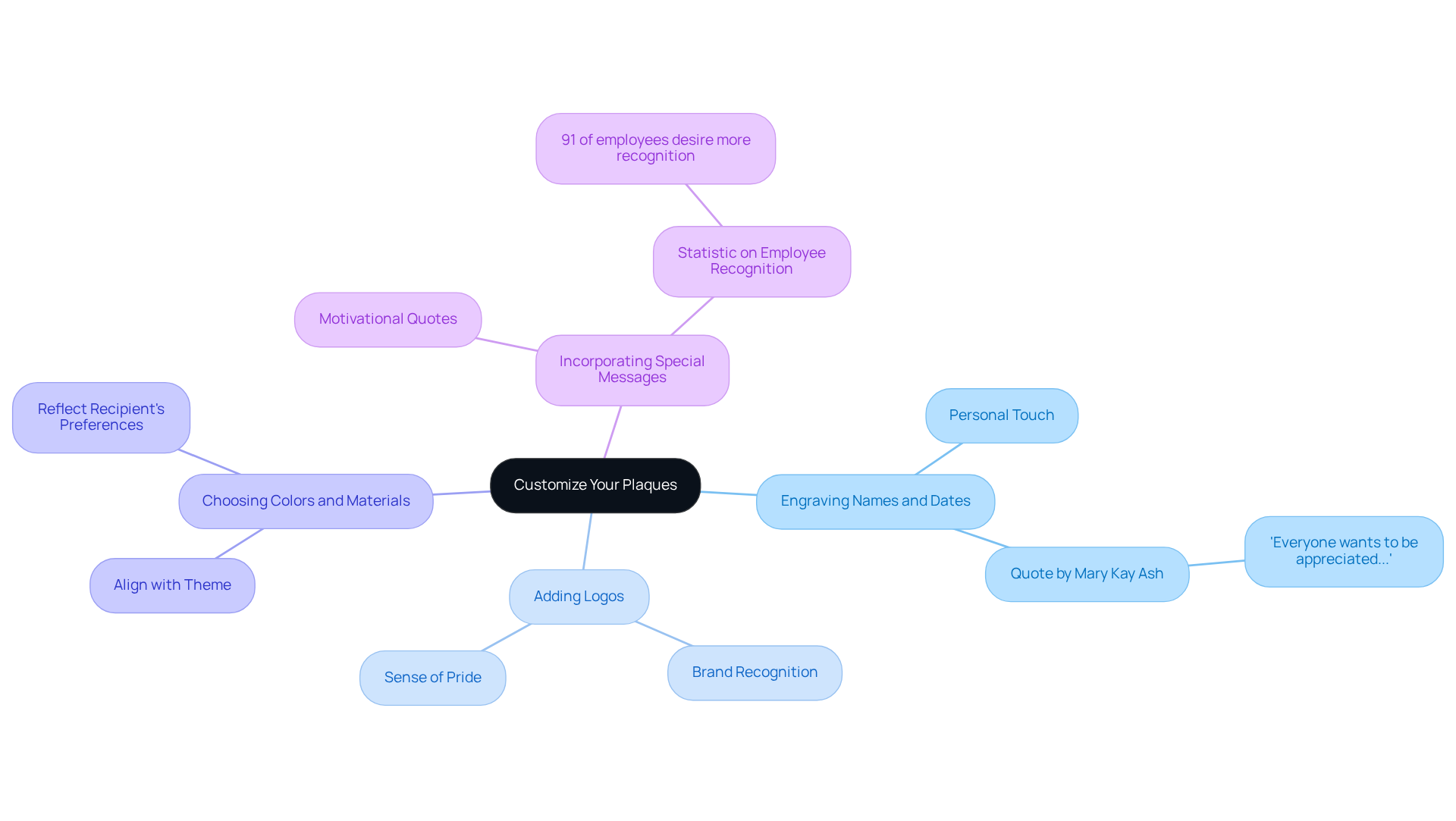 The central node represents the main idea of customization, while the branches show different methods you can use to personalize plaques. Each method is designed to enhance the award's significance and make recipients feel valued.