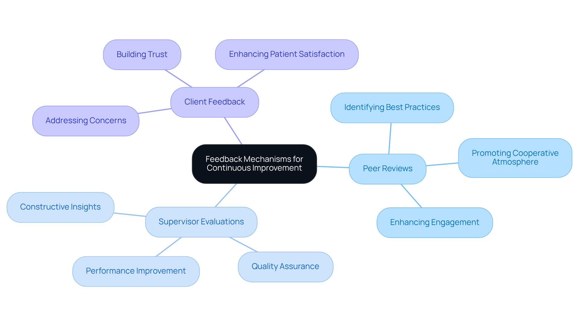 The central node represents the main theme of feedback mechanisms. Each branch shows a type of feedback, and the sub-branches highlight their specific benefits, illustrating how they contribute to improving clinical documentation.