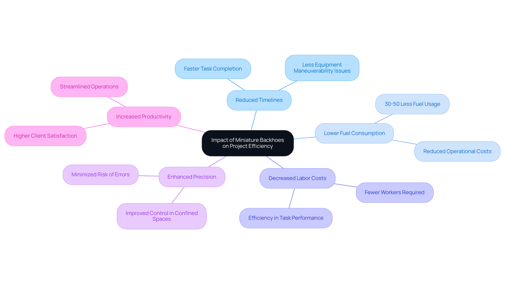The central node represents the overall impact of miniature backhoes, while the branches show specific benefits. Each color-coded branch highlights a different aspect of efficiency, making it easy to understand how these machines contribute to better project outcomes.