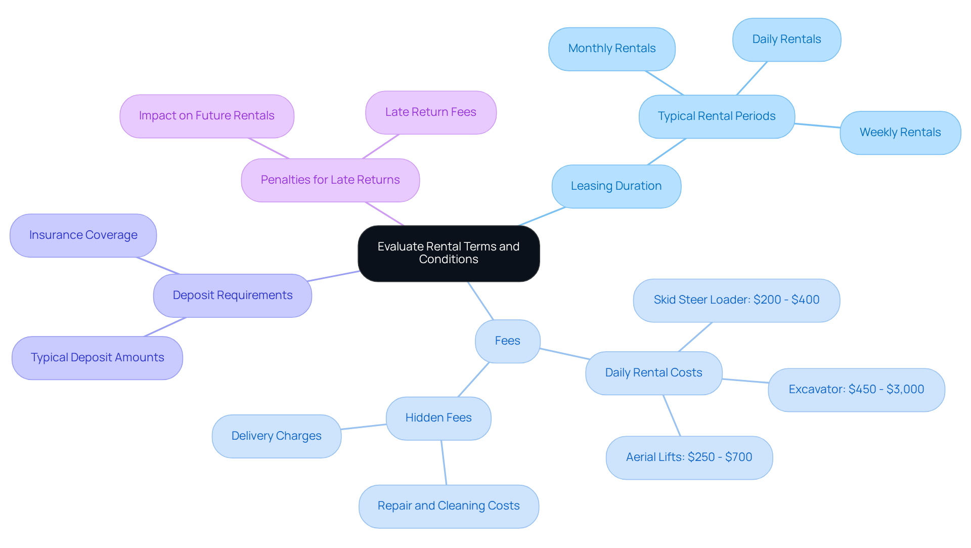 Start at the center with the main topic, then explore each branch to see important factors to consider when evaluating rental terms. Each branch represents a crucial element that can impact your leasing decision.