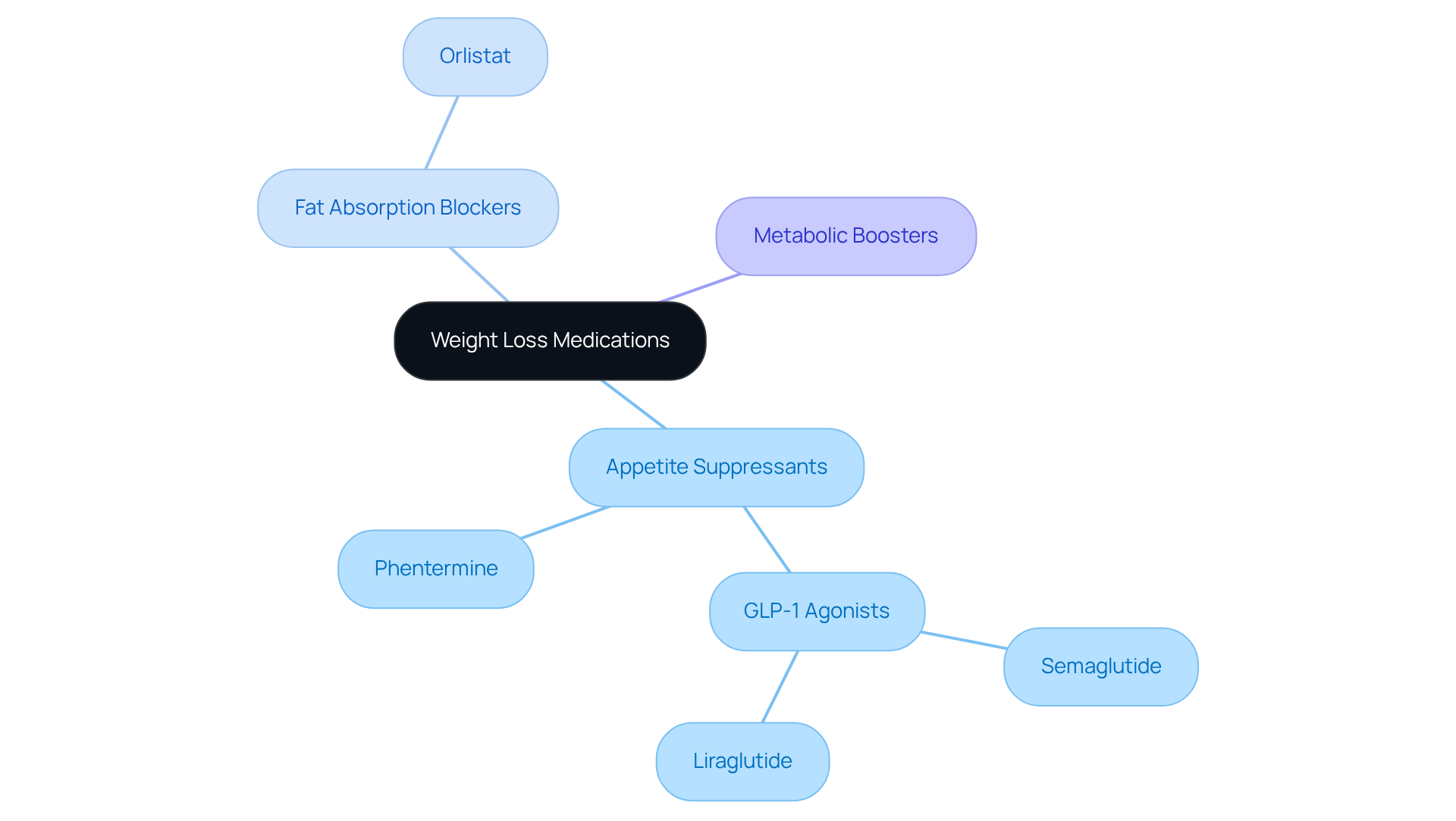 This mindmap starts with the central theme of weight loss medications and branches out into different categories. Each category shows specific medications and their functions, helping you understand the options available for weight reduction.