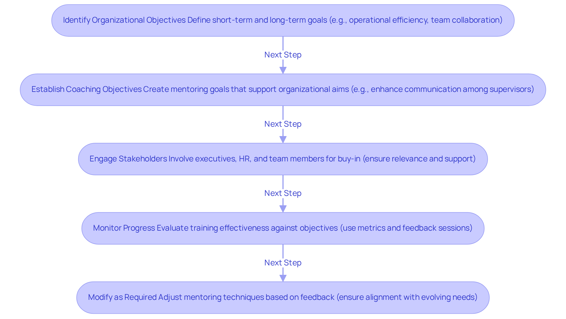 Each box in the flowchart represents a crucial step in ensuring that coaching initiatives support your organization's goals. Follow the arrows to see how each step leads to the next, helping you create a cohesive and effective coaching strategy.