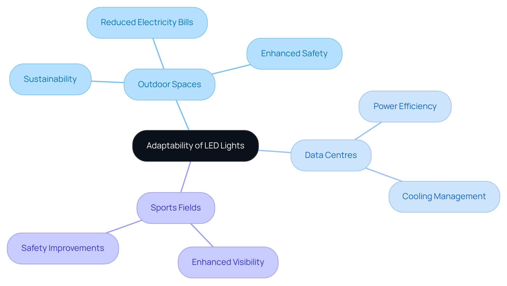 The central node represents the adaptability of LED lights, while the branches show different settings and their specific benefits. Each color-coded branch helps you quickly identify the area of application. The central node represents the adaptability of LED lights, while the branches show different settings and their specific benefits. Each color-coded branch helps you quickly identify the area of application.