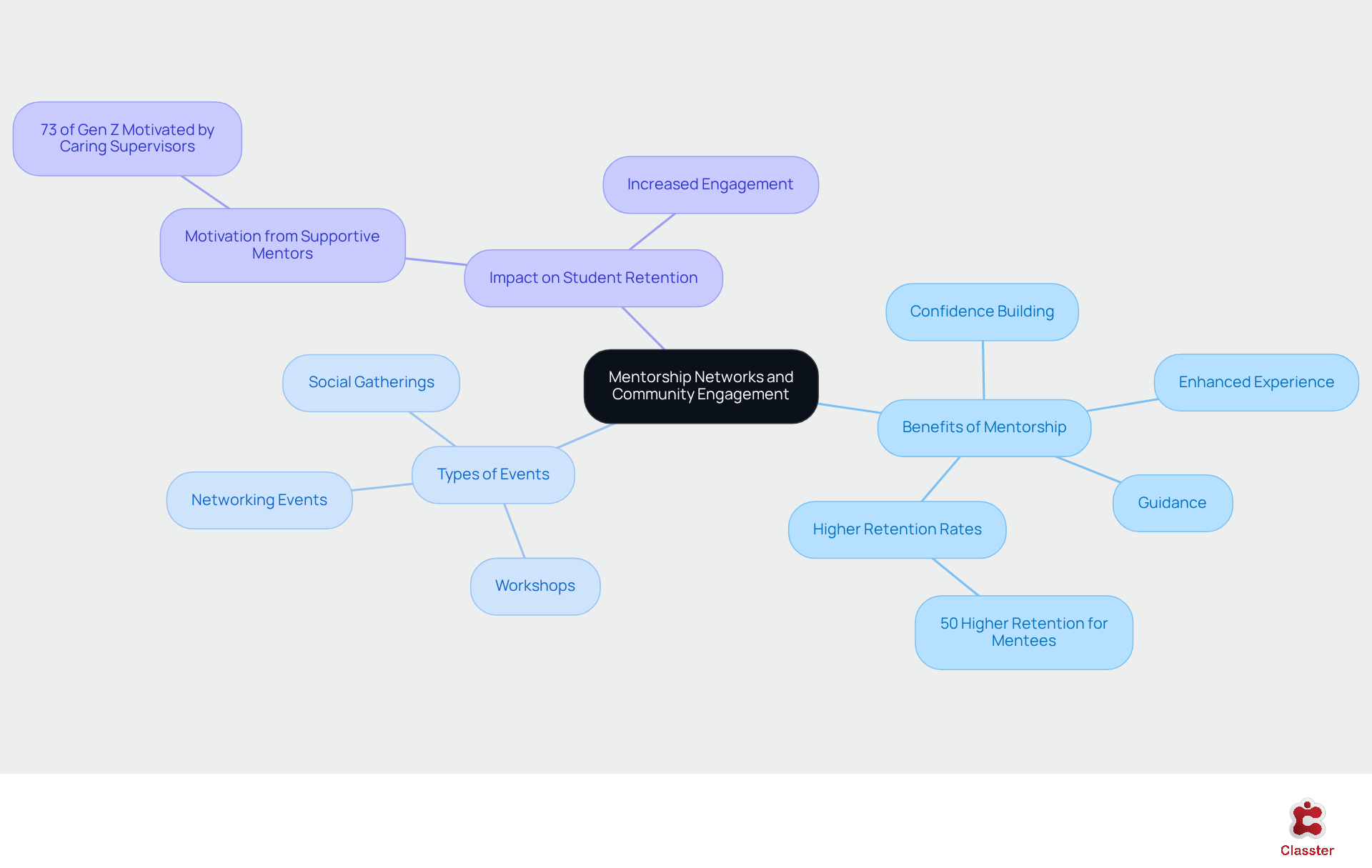 The center represents the main theme of mentorship networks. Follow the branches to explore the benefits, types of events, and their impact on student success.