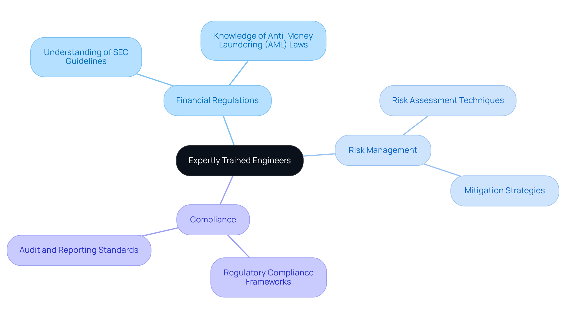 The center represents the expert training of engineers, while the branches show the key areas they focus on. Each area is crucial for ensuring high-quality and compliant PHP development services.