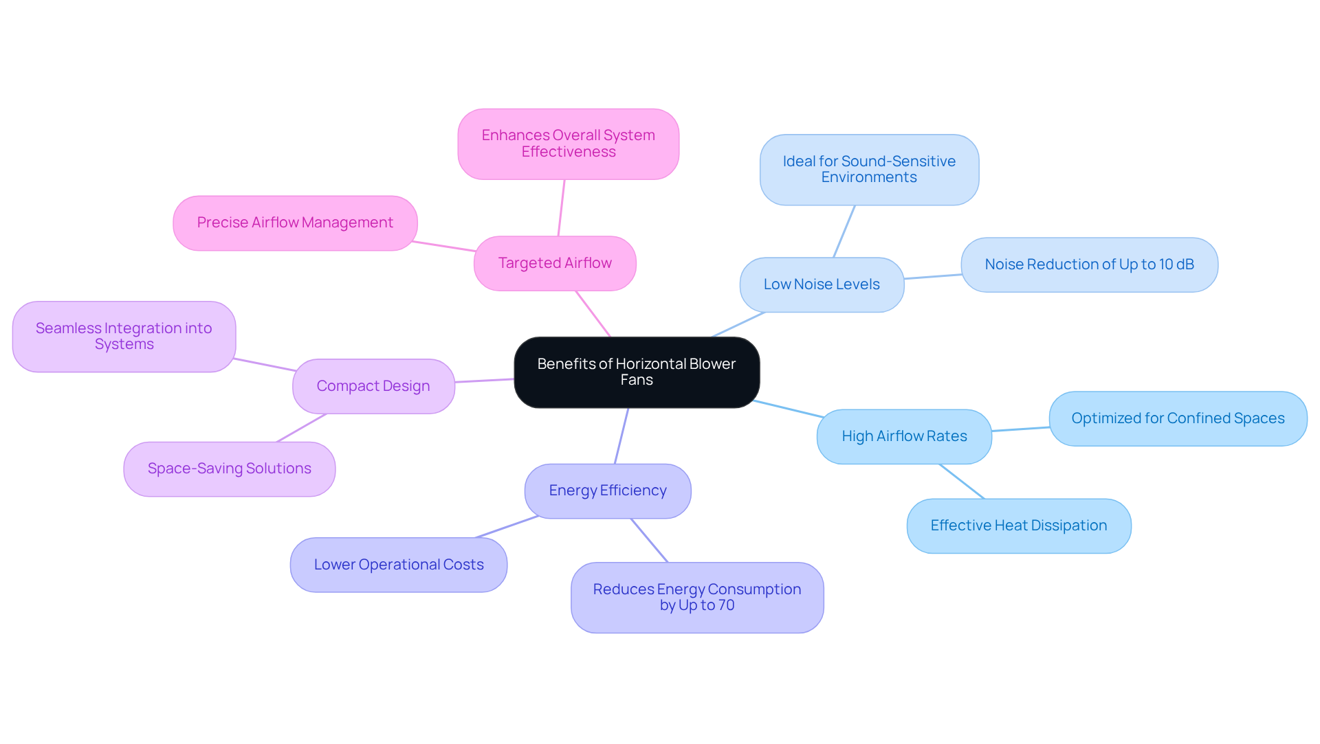 Start at the center with the main topic, then explore each branch to discover the specific advantages of horizontal blower fans. Each color represents a different benefit, making it easy to see how they contribute to effective cooling. Start at the center with the main topic, then explore each branch to discover the specific advantages of horizontal blower fans. Each color represents a different benefit, making it easy to see how they contribute to effective cooling.