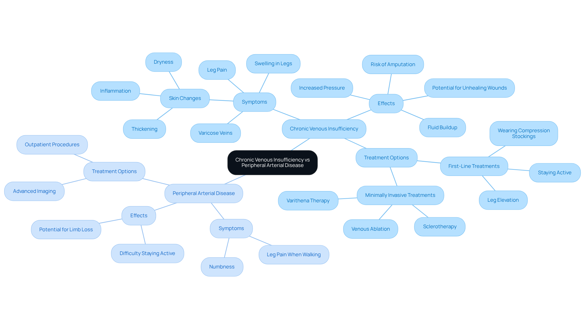 This mindmap shows the relationship between Chronic Venous Insufficiency and Peripheral Arterial Disease. Each main branch represents one condition, and the sub-branches detail their symptoms and treatment options. Follow the branches to see how these two conditions compare and what treatments are available.