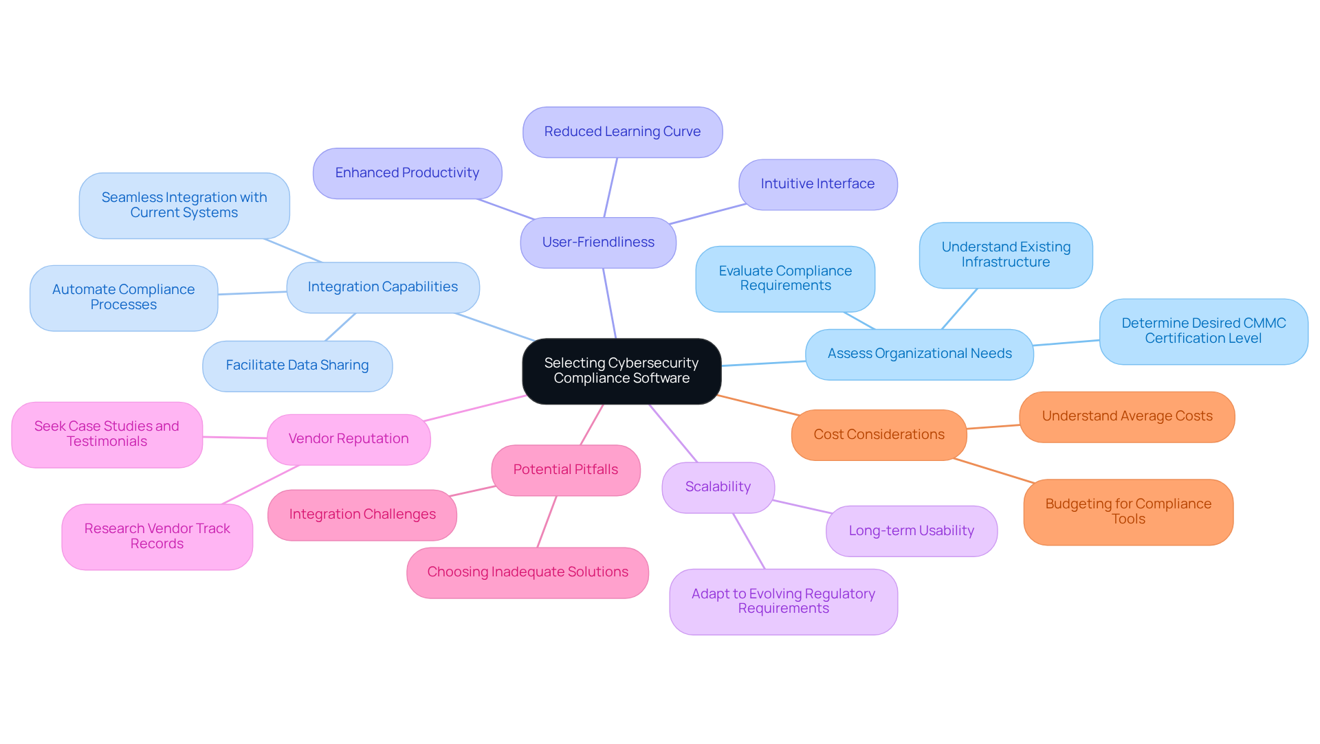 The center represents the main goal of selecting the right software, while the branches show different strategies to consider. Each strategy can have additional details that help clarify what to look for, making it easier to navigate the selection process. The center represents the main goal of selecting the right software, while the branches show different strategies to consider. Each strategy can have additional details that help clarify what to look for, making it easier to navigate the selection process.