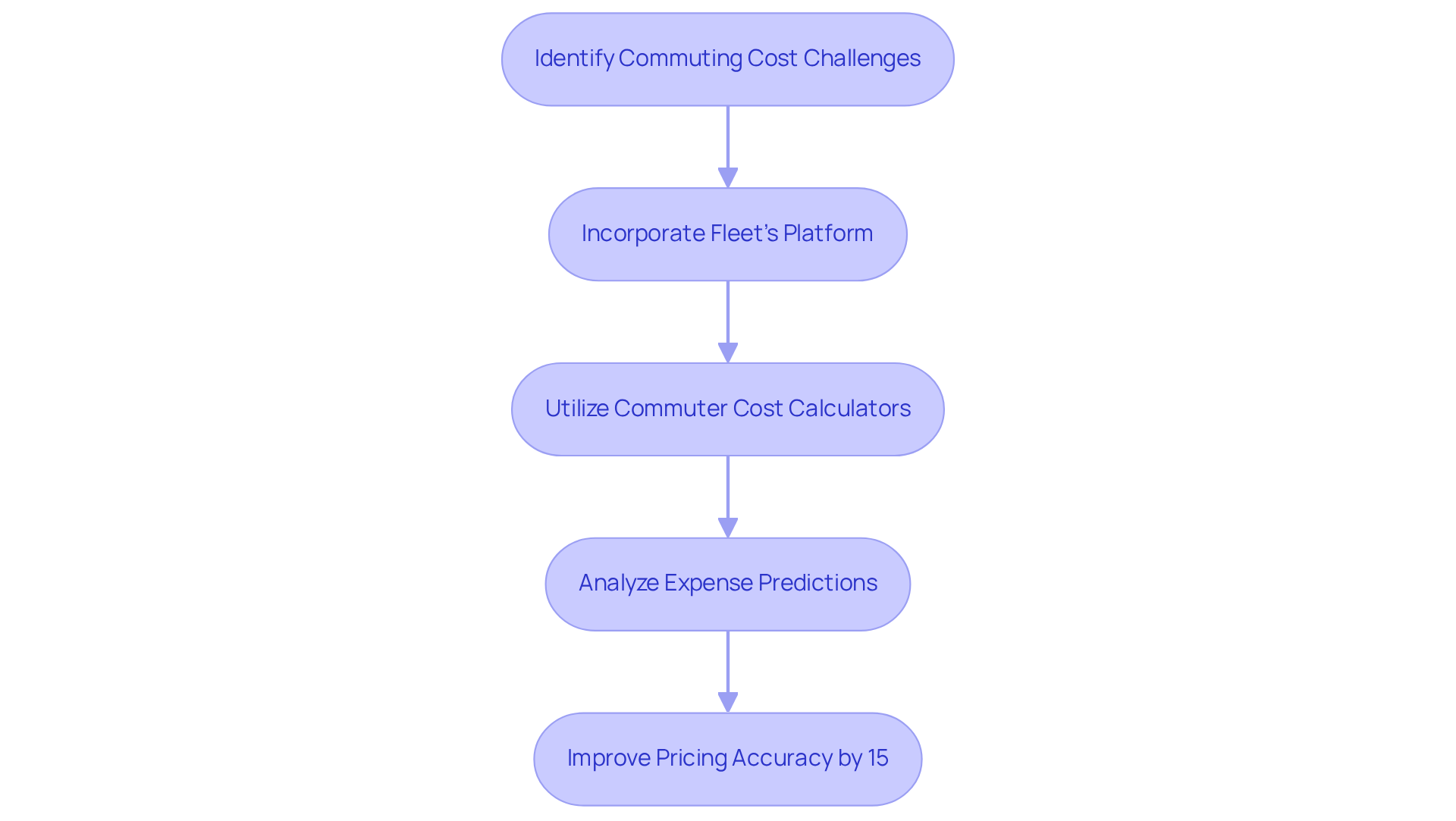 This flowchart shows the steps retailers can take to manage commuting costs effectively. Each box represents a key action, and the arrows indicate the order in which these actions should be taken to achieve better pricing accuracy.