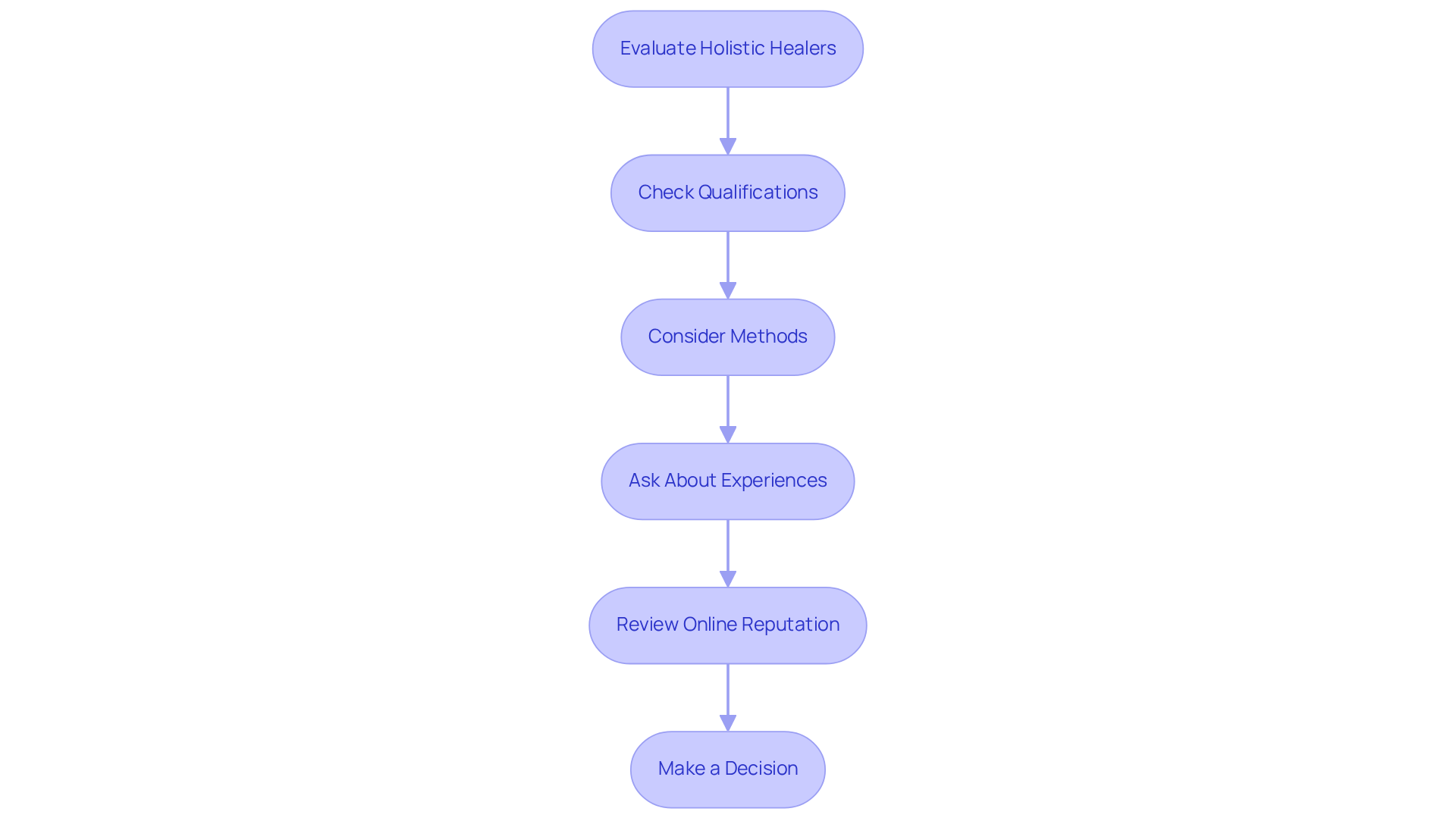 Follow the arrows to see how to evaluate potential holistic healers. Each step guides you through important considerations to help you make an informed choice. Follow the arrows to see how to evaluate potential holistic healers. Each step guides you through important considerations to help you make an informed choice.
