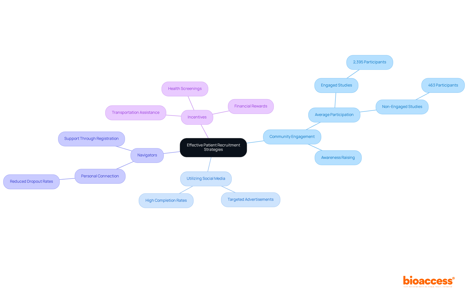 The center represents the main goal of improving patient recruitment, while the branches show different strategies. Each strategy has its own details and benefits, helping you see how they all connect to enhance clinical trial enrollment.