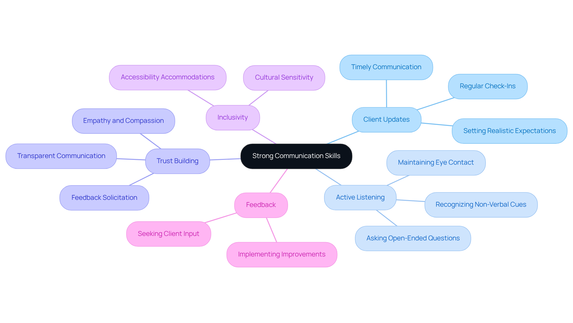 This mindmap illustrates the essential components of strong communication skills for personal injury lawyers. Start at the center with the main idea, then explore each branch to see how different aspects contribute to effective communication and client relationships.