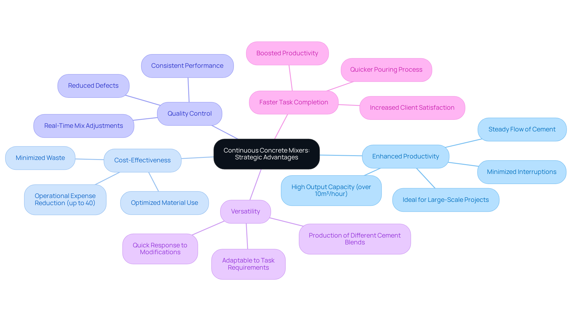 This mindmap illustrates the key benefits of using continuous concrete mixers in construction. Each branch represents a major advantage, and the sub-branches provide more details about how these advantages contribute to project success. Follow the branches to see how each benefit connects back to the central idea.