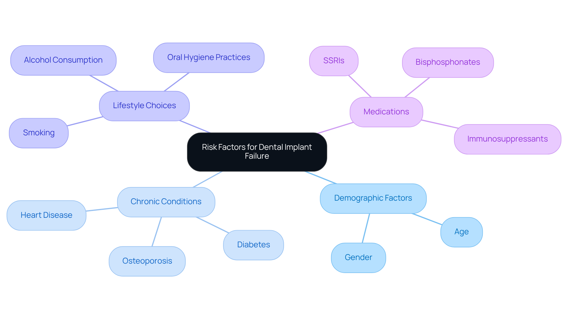 This mindmap shows the various factors that can affect the success of dental implants. Each branch represents a category of risk, and the sub-branches detail specific concerns within those categories. By following the branches, you can see how different aspects like age, health conditions, and lifestyle choices contribute to the overall risk of implant failure. This mindmap shows the various factors that can affect the success of dental implants. Each branch represents a category of risk, and the sub-branches detail specific concerns within those categories. By following the branches, you can see how different aspects like age, health conditions, and lifestyle choices contribute to the overall risk of implant failure.