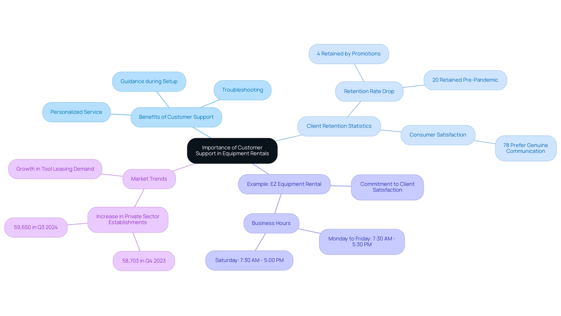 Main branches represent key themes related to customer support, with sub-nodes detailing specific points under each theme.