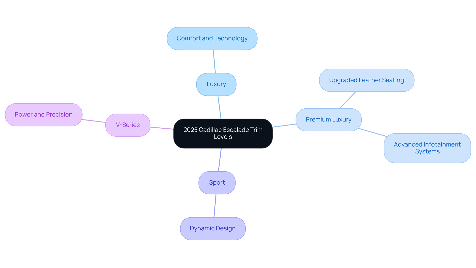 This mindmap shows the different trim levels of the Cadillac Escalade. Each branch represents a trim level, and the sub-branches highlight key features. Explore the branches to see how each trim caters to different preferences and needs. This mindmap shows the different trim levels of the Cadillac Escalade. Each branch represents a trim level, and the sub-branches highlight key features. Explore the branches to see how each trim caters to different preferences and needs.