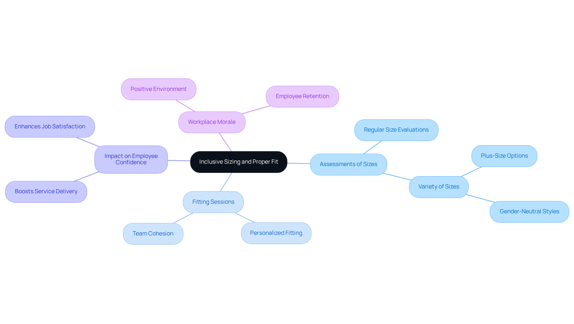 The central idea is about ensuring all staff feel comfortable in their outfits. Each branch shows different aspects that contribute to this goal, helping you understand how they all connect.