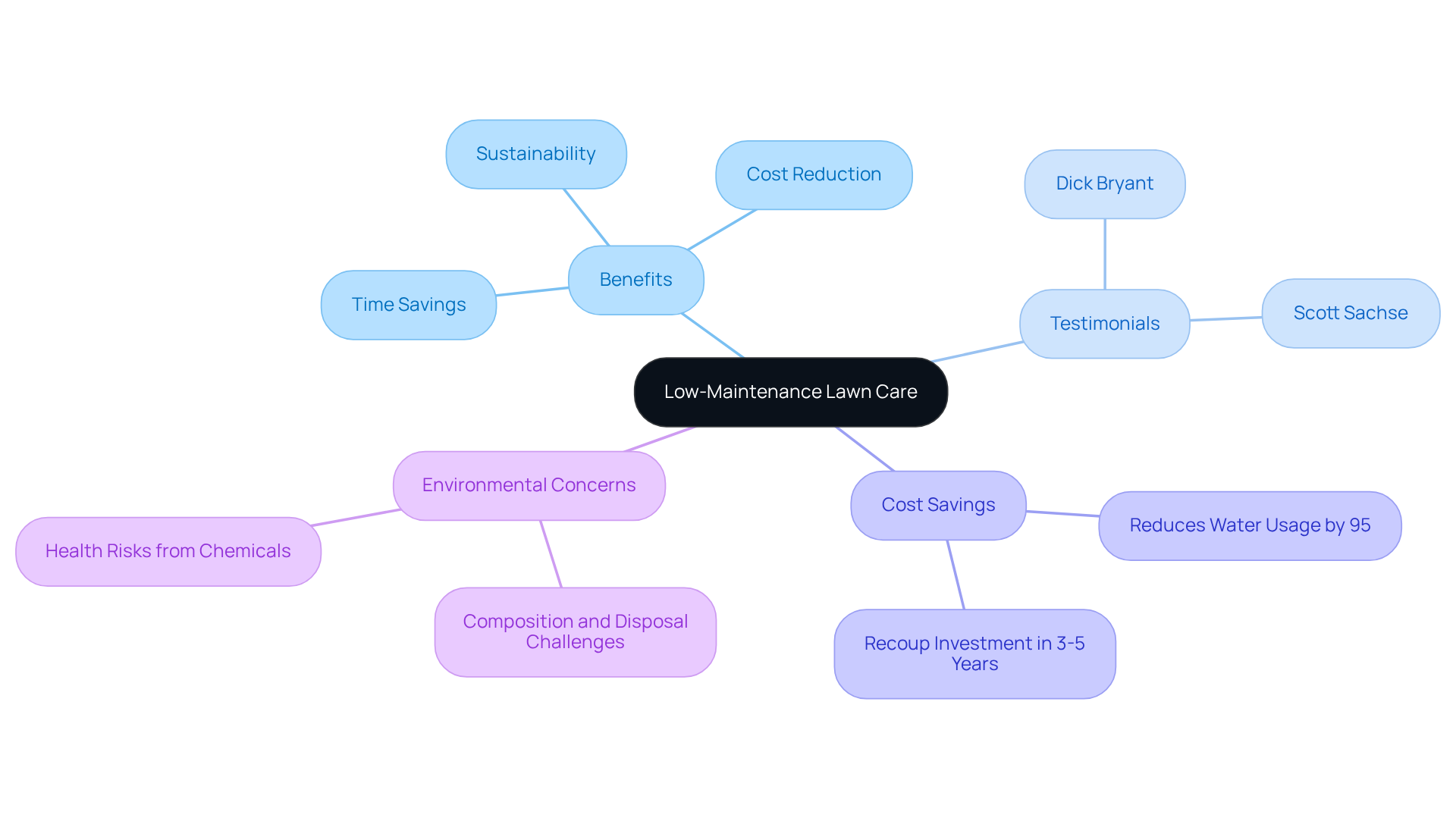 The center represents the main idea of low-maintenance lawn care, with branches showing the various benefits and considerations. Each branch highlights a different aspect, making it easy to understand the overall advantages of synthetic grass.