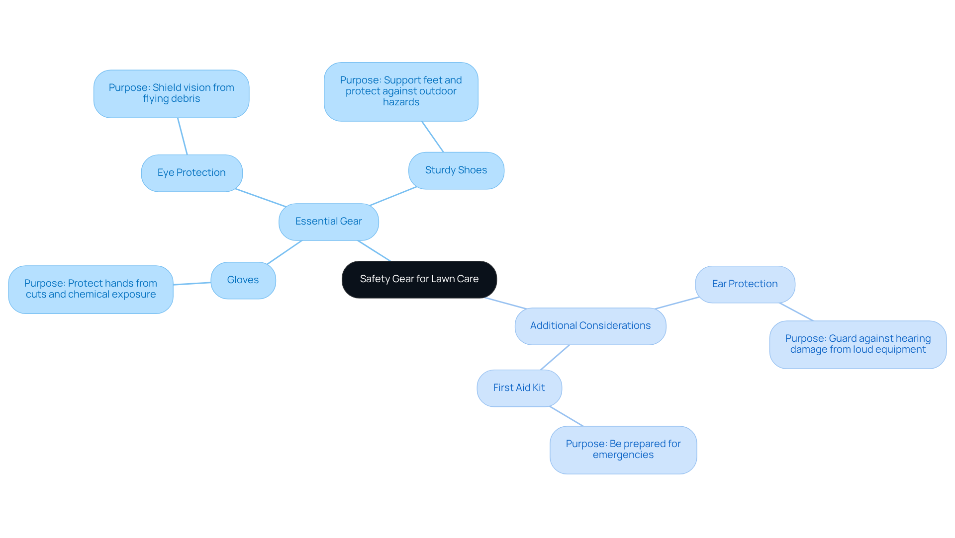 The center shows the main topic of [[[[[[[[safety gear](https://springtouchlawn.com)](https://springtouchlawn.com)](https://springtouchlawn.com)](https://springtouchlawn.com)](https://springtouchlawn.com)](https://springtouchlawn.com)](https://springtouchlawn.com)](https://springtouchlawn.com), with branches leading to essential items and additional considerations. Each branch highlights what you need to stay safe while enjoying your yard work.