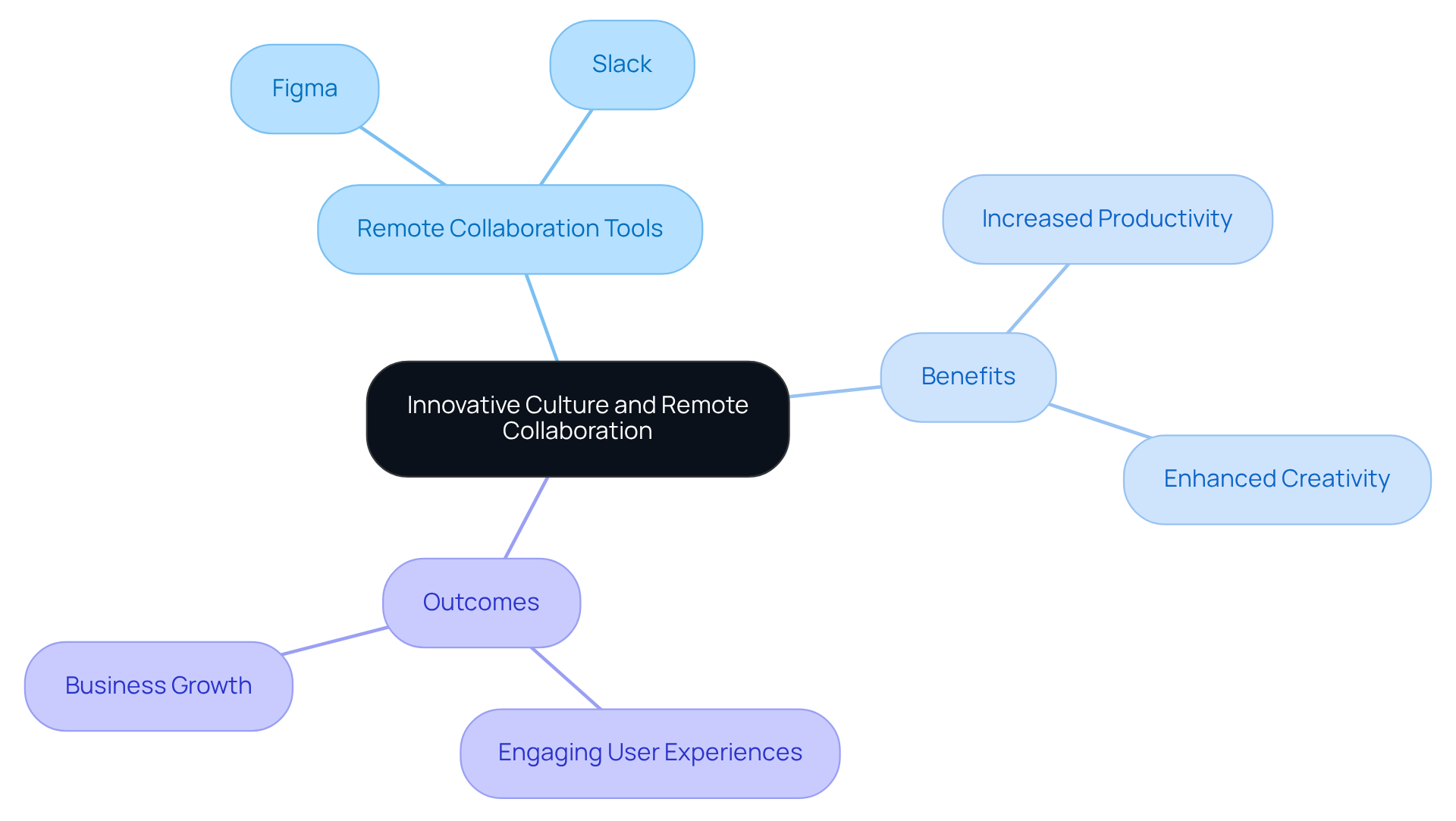 This mindmap illustrates how an innovative culture and effective remote collaboration tools work together to improve user experience design. Each branch represents a key aspect of this relationship, showing how tools lead to benefits and ultimately to positive outcomes for startups. This mindmap illustrates how an innovative culture and effective remote collaboration tools work together to improve user experience design. Each branch represents a key aspect of this relationship, showing how tools lead to benefits and ultimately to positive outcomes for startups.