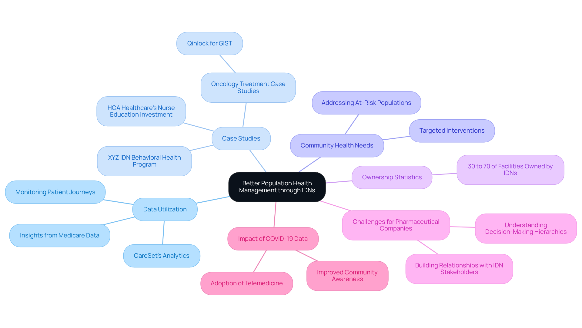 This mindmap shows how Integrated Delivery Networks use data and strategies to improve community health. Each branch represents a key area related to IDNs, helping you understand how they all connect to the central goal.