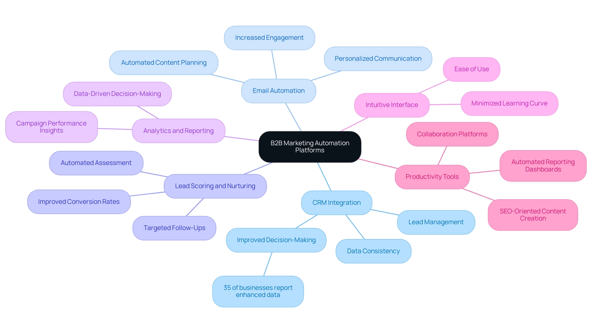 Each branch represents a key feature of B2B marketing automation, with sub-branches detailing specific benefits and functionalities.