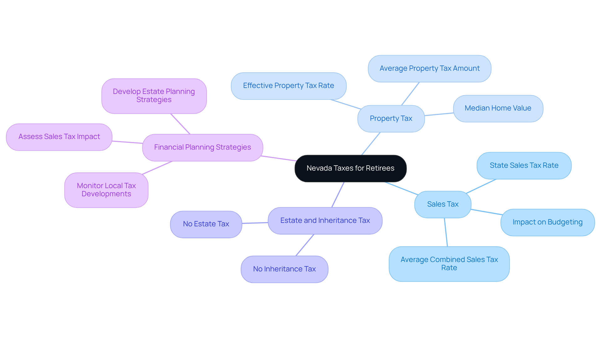 This mindmap shows the various taxes relevant to retirees in Nevada. Each branch represents a different tax type or strategy, helping you understand their implications and how they connect to your financial planning.
