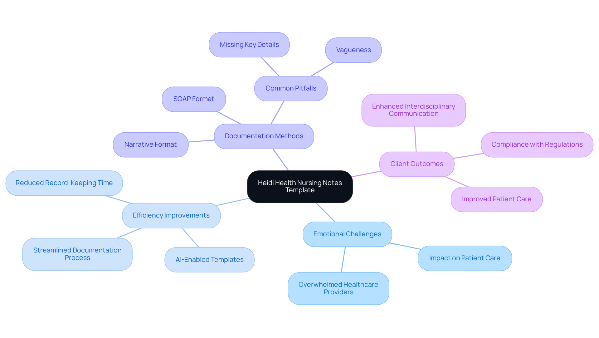 The central idea represents the nursing notes template, with branches illustrating related topics, benefits, and methods. Follow the branches to understand how the template can improve nursing documentation and patient care.