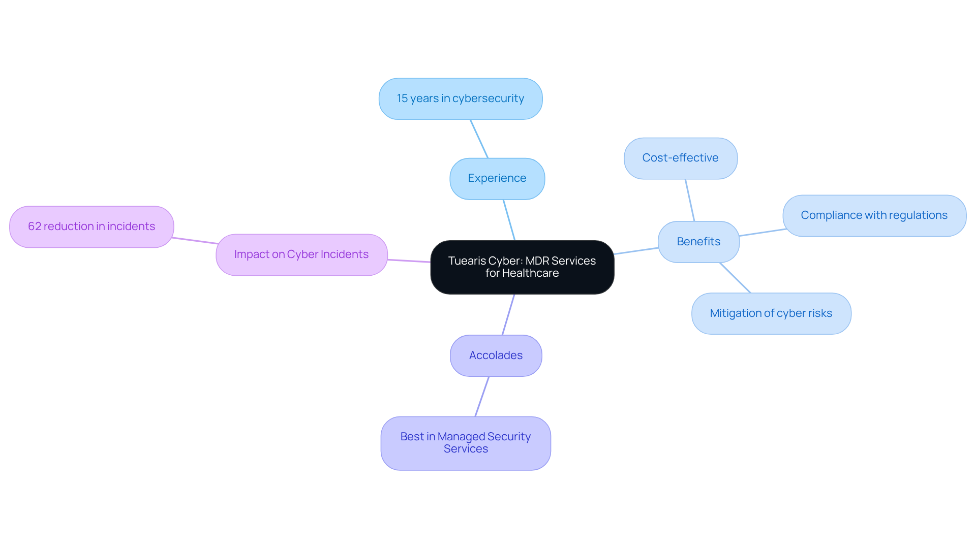 The central node represents Tuearis Cyber's services, while the branches show their experience, benefits, recognitions, and the positive impact on cybersecurity incidents.
