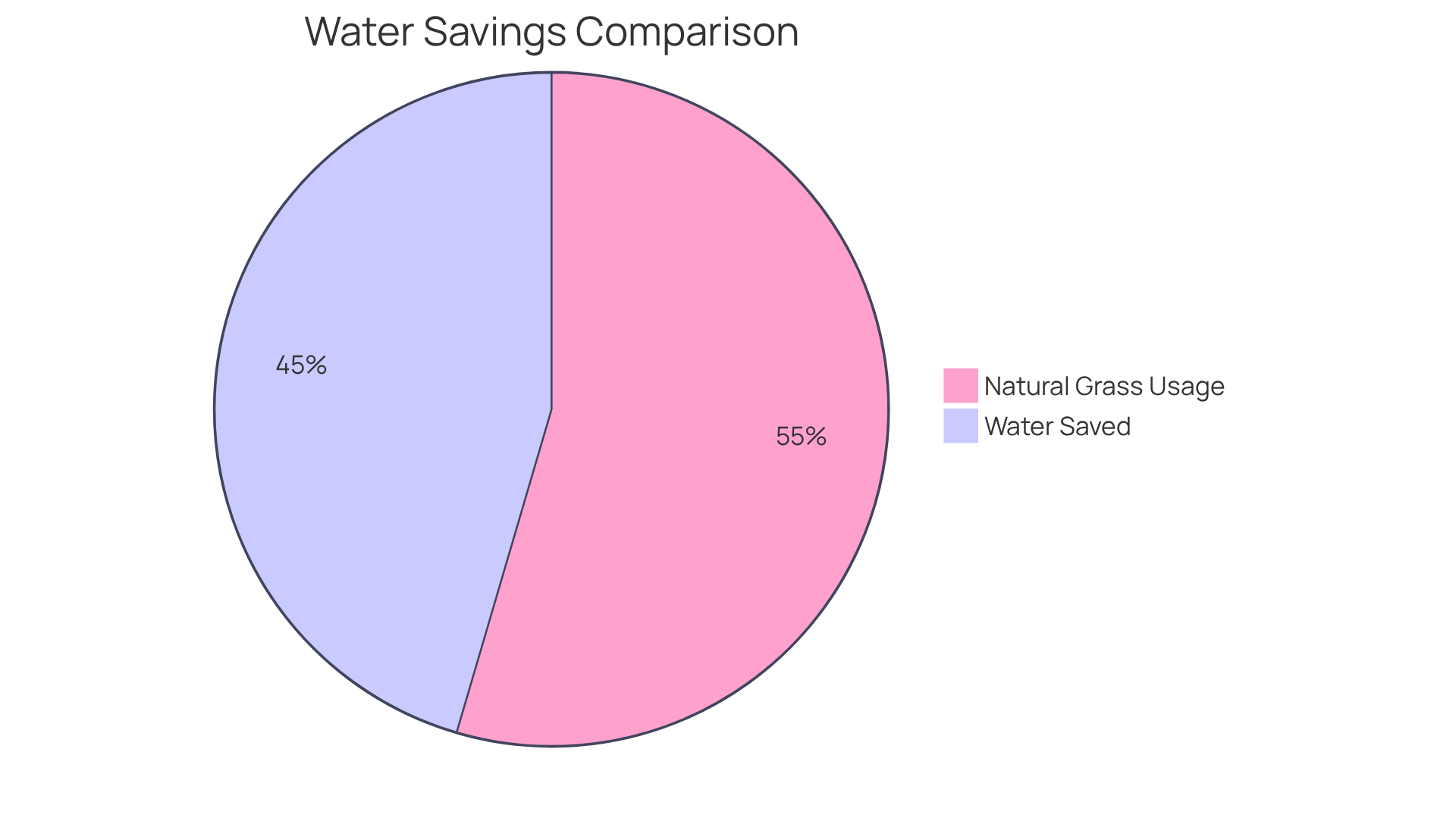 The green segment shows how much water you can save by switching to synthetic turf, while the brown segment represents the total water usage of a natural grass lawn. The bigger the green slice, the more water you conserve!