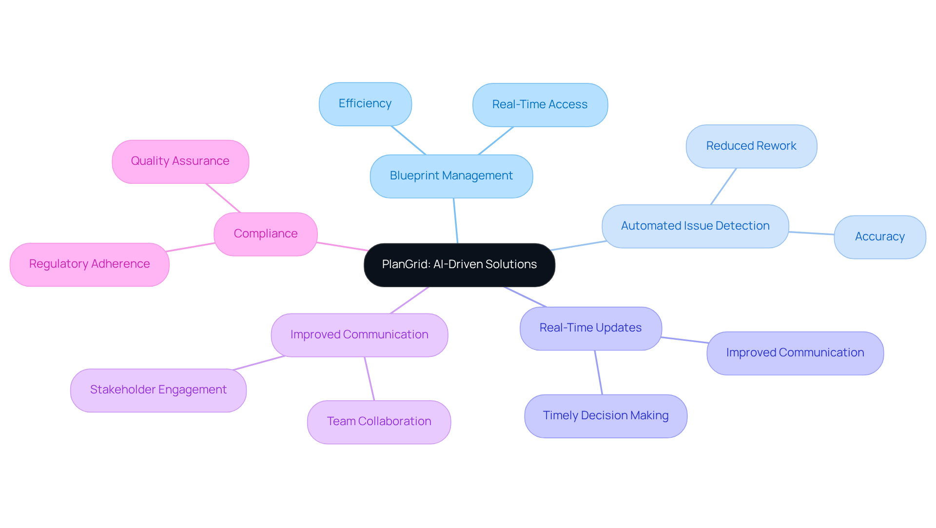 Start at the center with PlanGrid, then explore its features and how they benefit construction projects. Each branch shows a different aspect of the platform, helping you see how everything connects.
