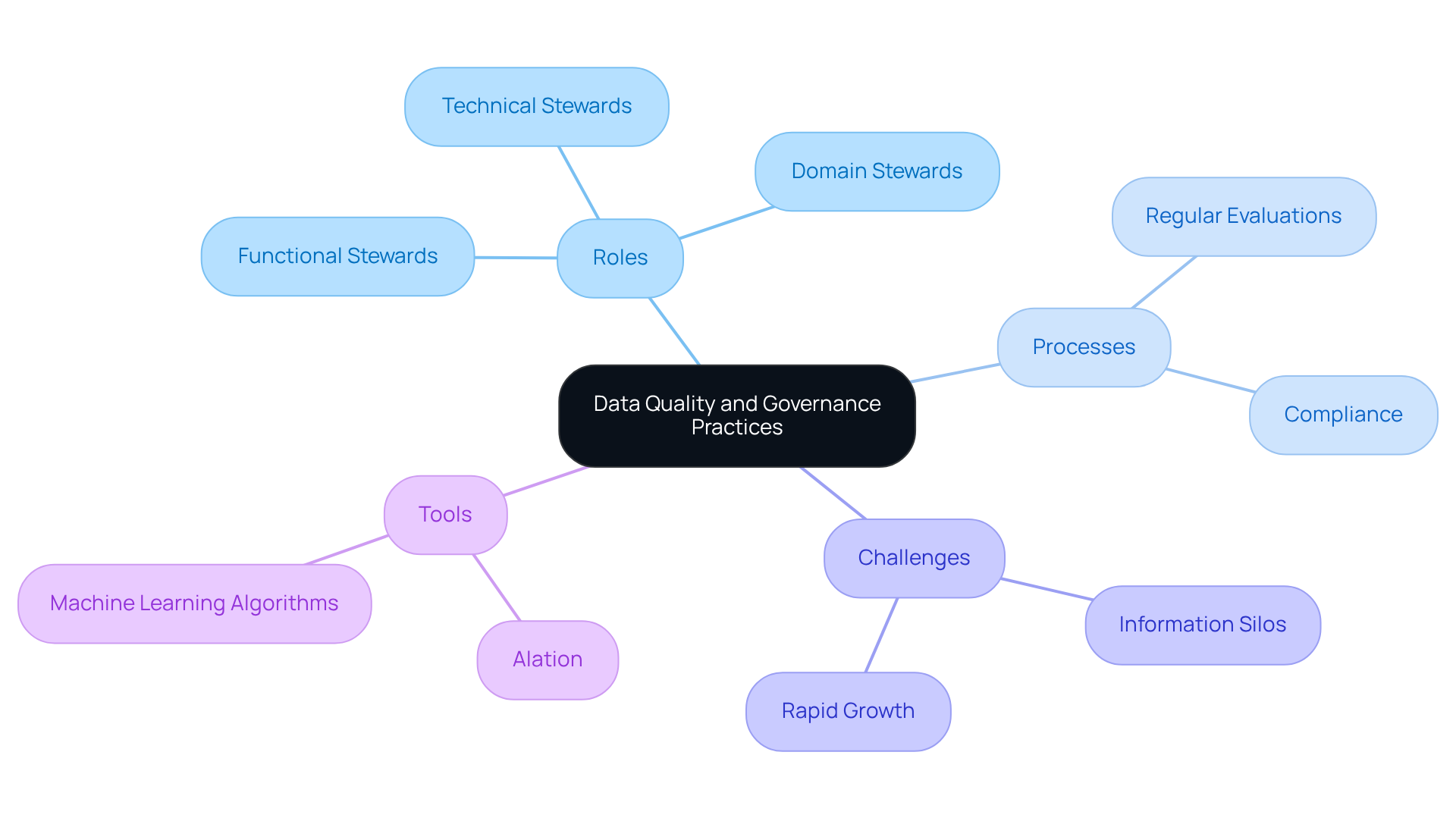This mindmap illustrates the comprehensive framework for managing data quality and governance. Start at the center with the main theme, then explore the branches to see the roles, processes, challenges, and tools that contribute to effective information management. This mindmap illustrates the comprehensive framework for managing data quality and governance. Start at the center with the main theme, then explore the branches to see the roles, processes, challenges, and tools that contribute to effective information management.