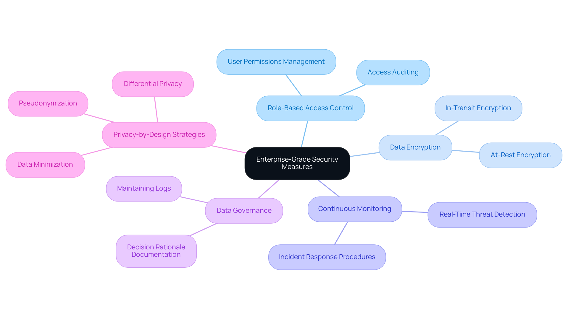 The central node represents the main theme of security measures, while the branches show specific features and practices that contribute to effective data protection and compliance.