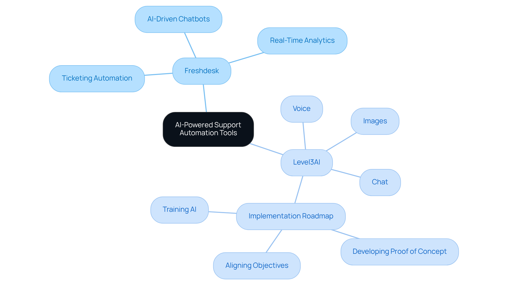 The central node represents the main topic of AI tools for support automation. Each branch shows a different tool, with further branches detailing their specific features and implementation strategies.