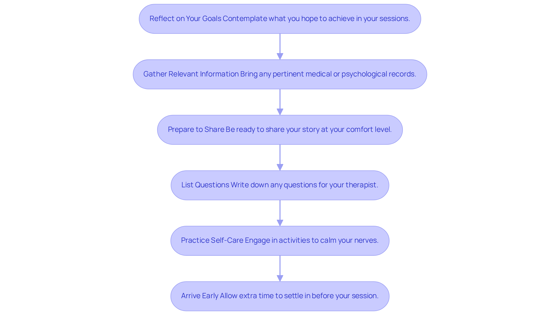Each box represents a step to help you feel ready for therapy. Follow the arrows to see the order in which you should prepare, and remember that taking these steps can make your experience smoother and more beneficial.