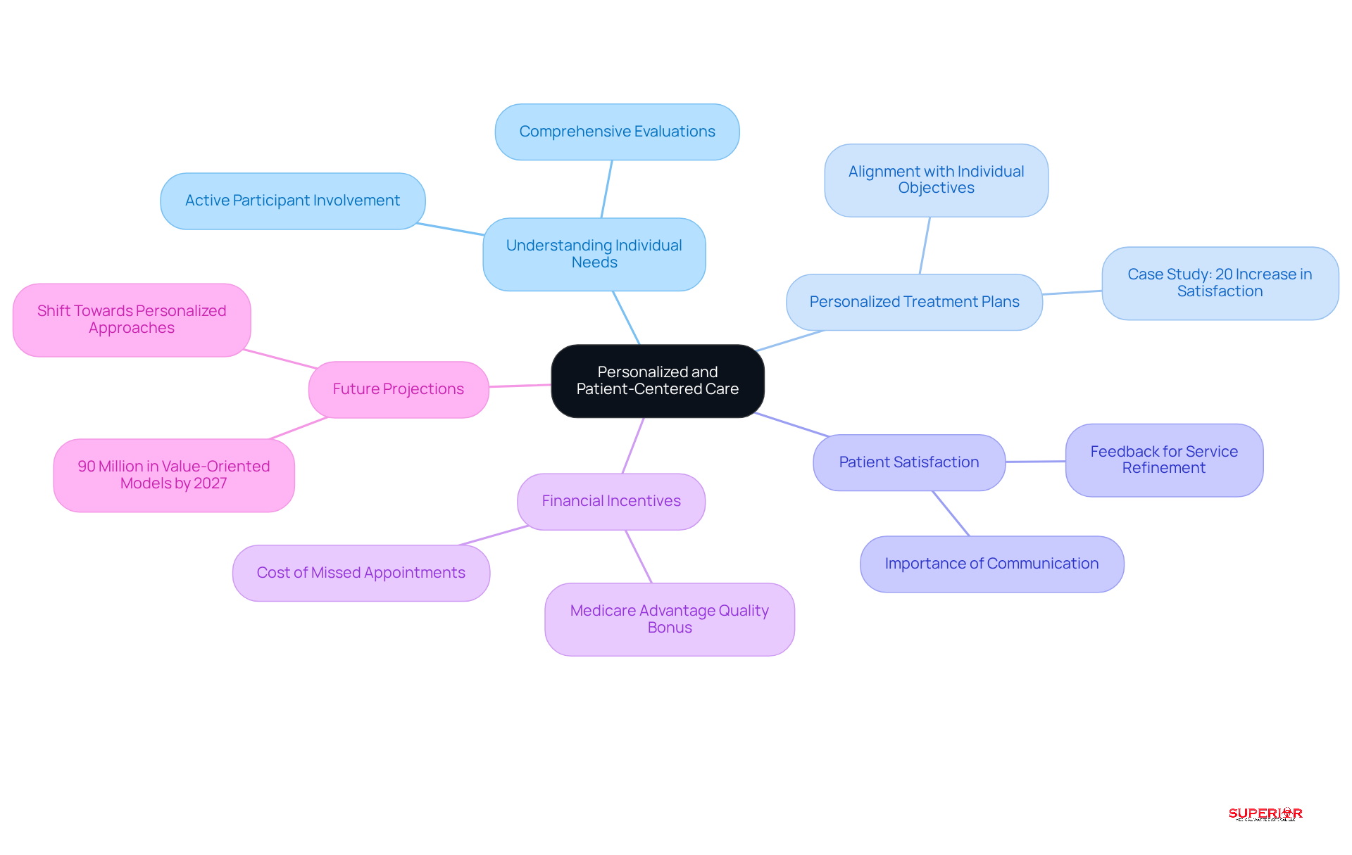 The central node represents the main theme of personalized care, while the branches illustrate key aspects and their relationships. Each branch highlights important details that contribute to the overall understanding of how personalized care impacts healthcare outcomes. The central node represents the main theme of personalized care, while the branches illustrate key aspects and their relationships. Each branch highlights important details that contribute to the overall understanding of how personalized care impacts healthcare outcomes.