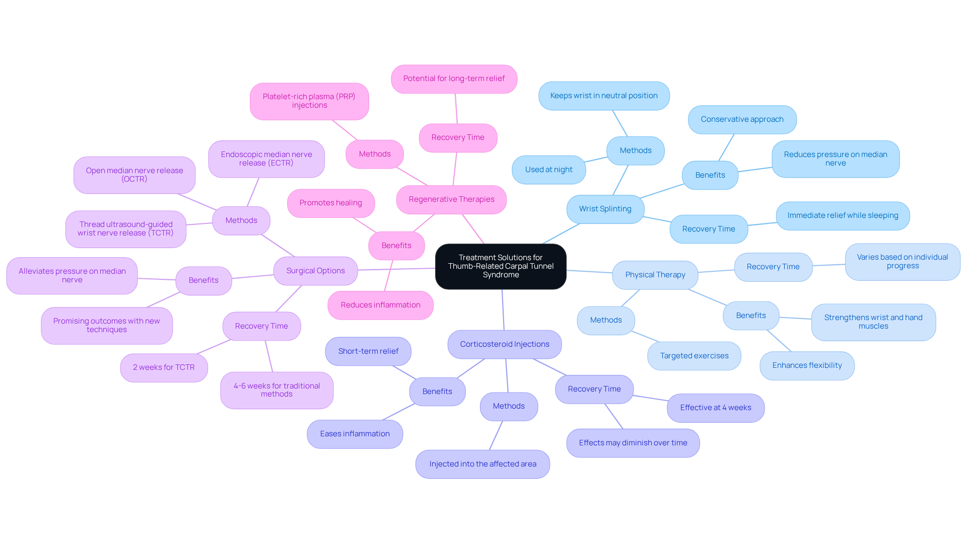 The central node represents the overall topic of treatment solutions. Each branch shows a different treatment option, and the sub-branches provide more details about what each treatment involves and its benefits. This layout helps you see all your options at a glance and understand how they relate to managing thumb symptoms.