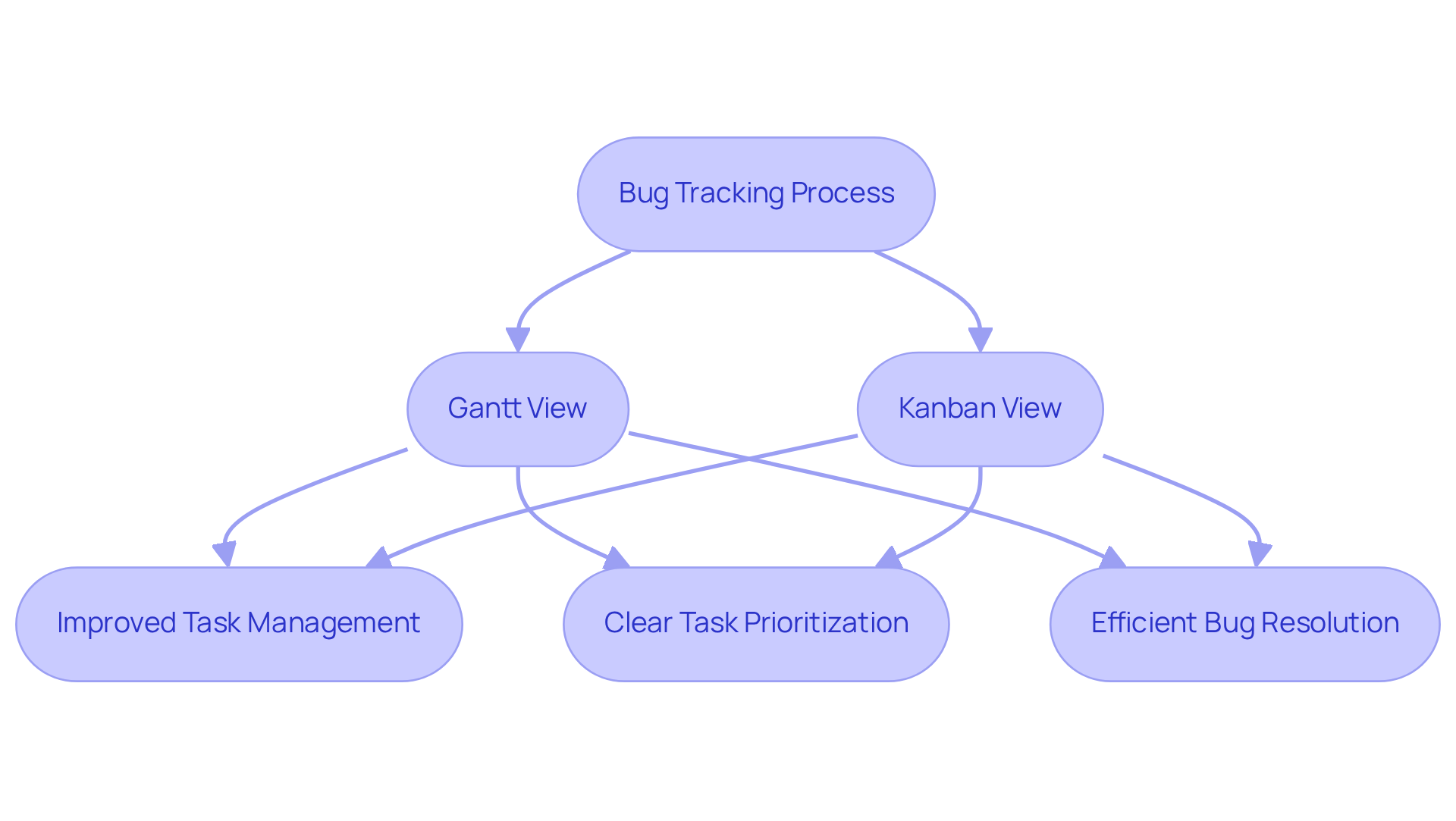 This flowchart shows how Wrike's visual tools help teams manage bugs. Start with the bug tracking process, then see how Gantt and Kanban views contribute to better task management and resolution.