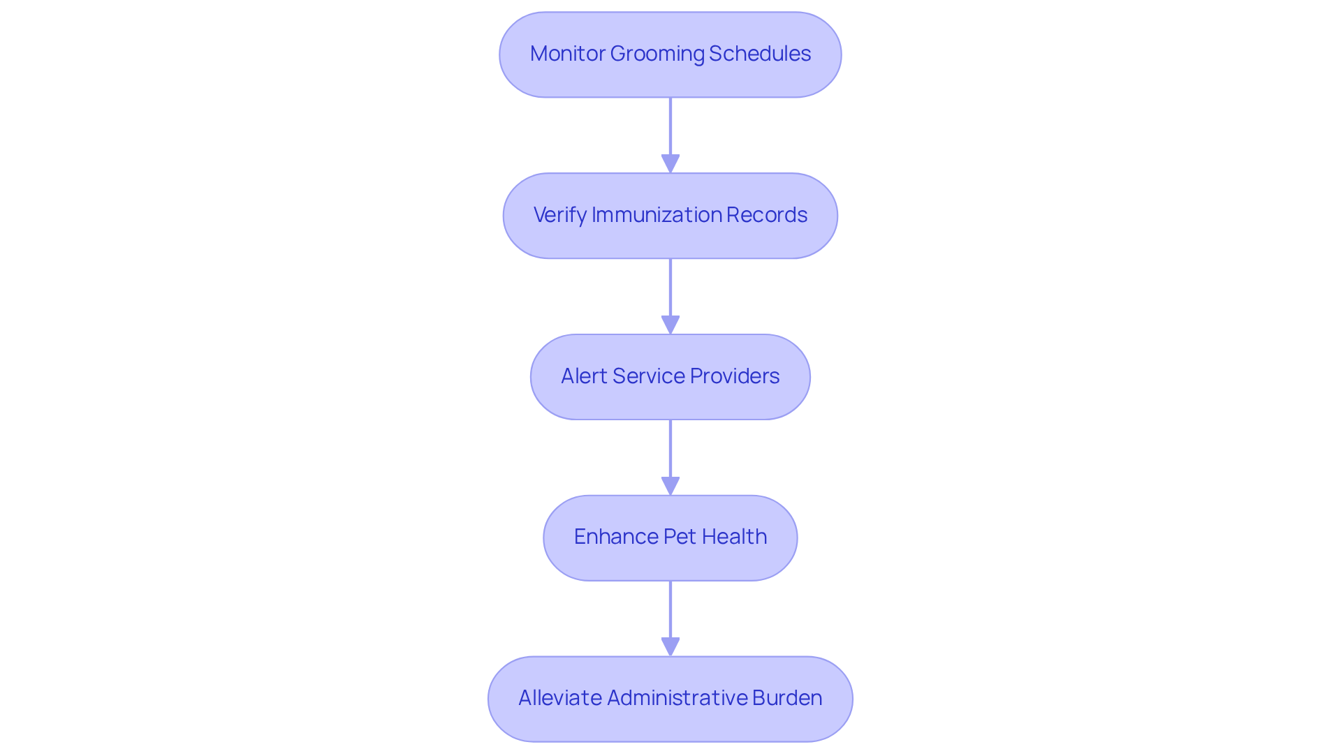 Each box represents a step in the vaccination management process. Follow the arrows to see how monitoring and verification lead to alerts and improved pet health.