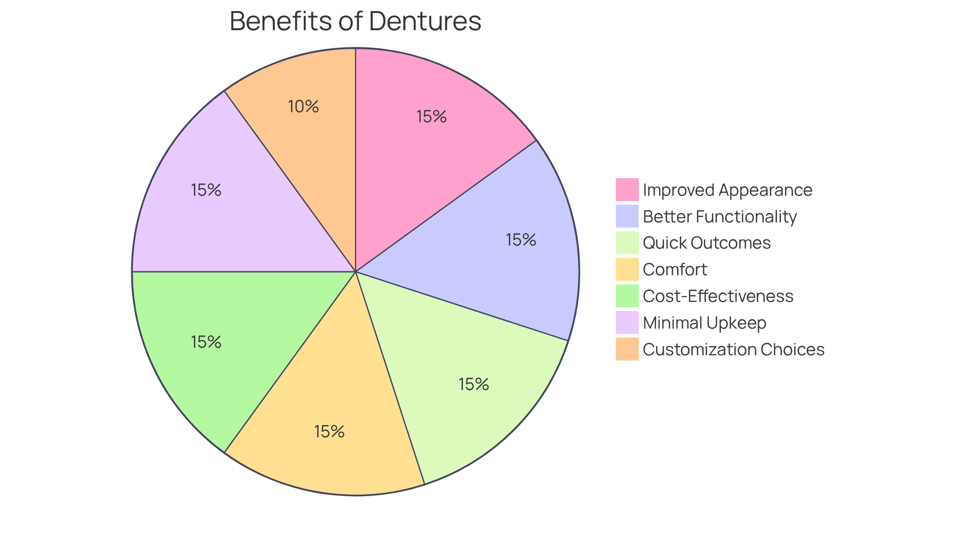 Each slice of the pie shows a specific benefit of front partial dentures. The larger the slice, the more significant the benefit is to the overall experience. This helps you understand what makes these dentures a great choice!