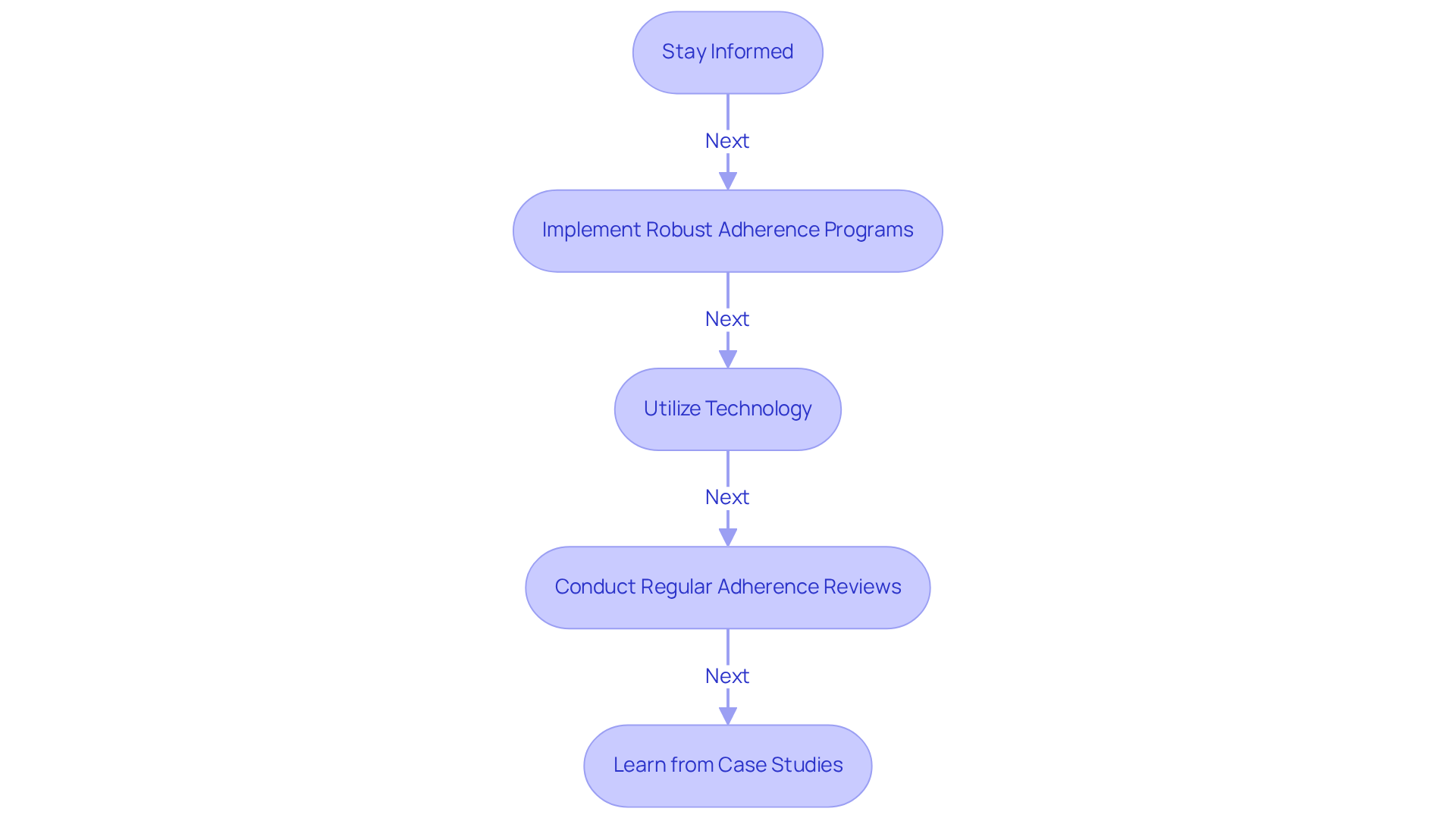 Each box in the flowchart represents a key practice for ensuring compliance with regulations. Follow the arrows to see how each practice builds on the previous one, guiding investment firms toward effective regulatory adherence.