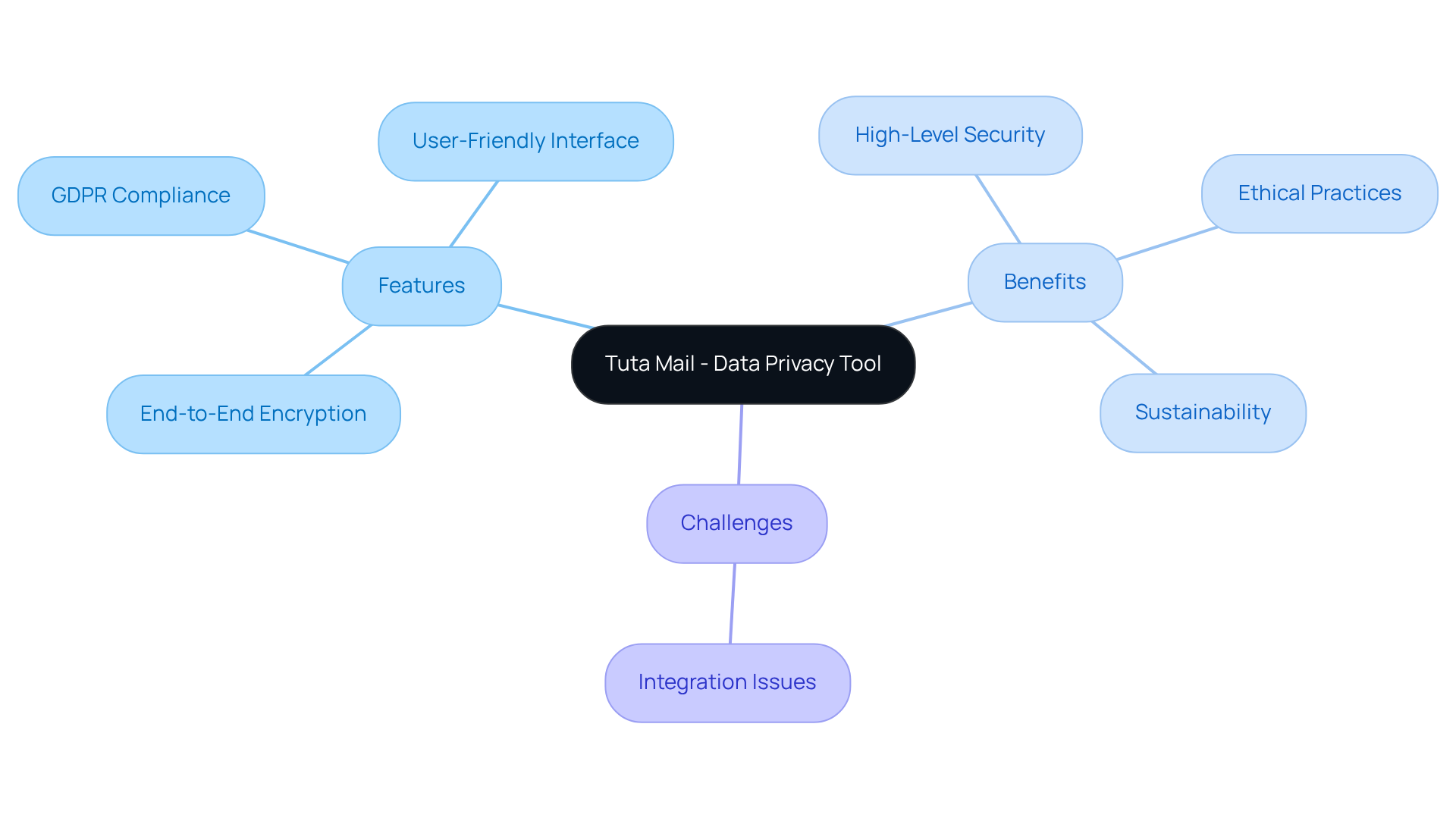 This mindmap illustrates the key aspects of Tuta Mail as a data privacy tool. The central node represents Tuta Mail, while the branches show its features, benefits, and challenges. Each branch helps you understand what makes Tuta Mail a strong choice, as well as the potential hurdles users might face.